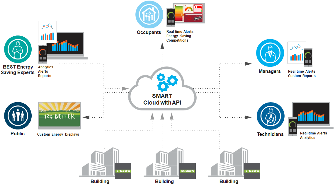 EnergyMaps | ISO 50001 Energy Management | Energy Monitoring Services